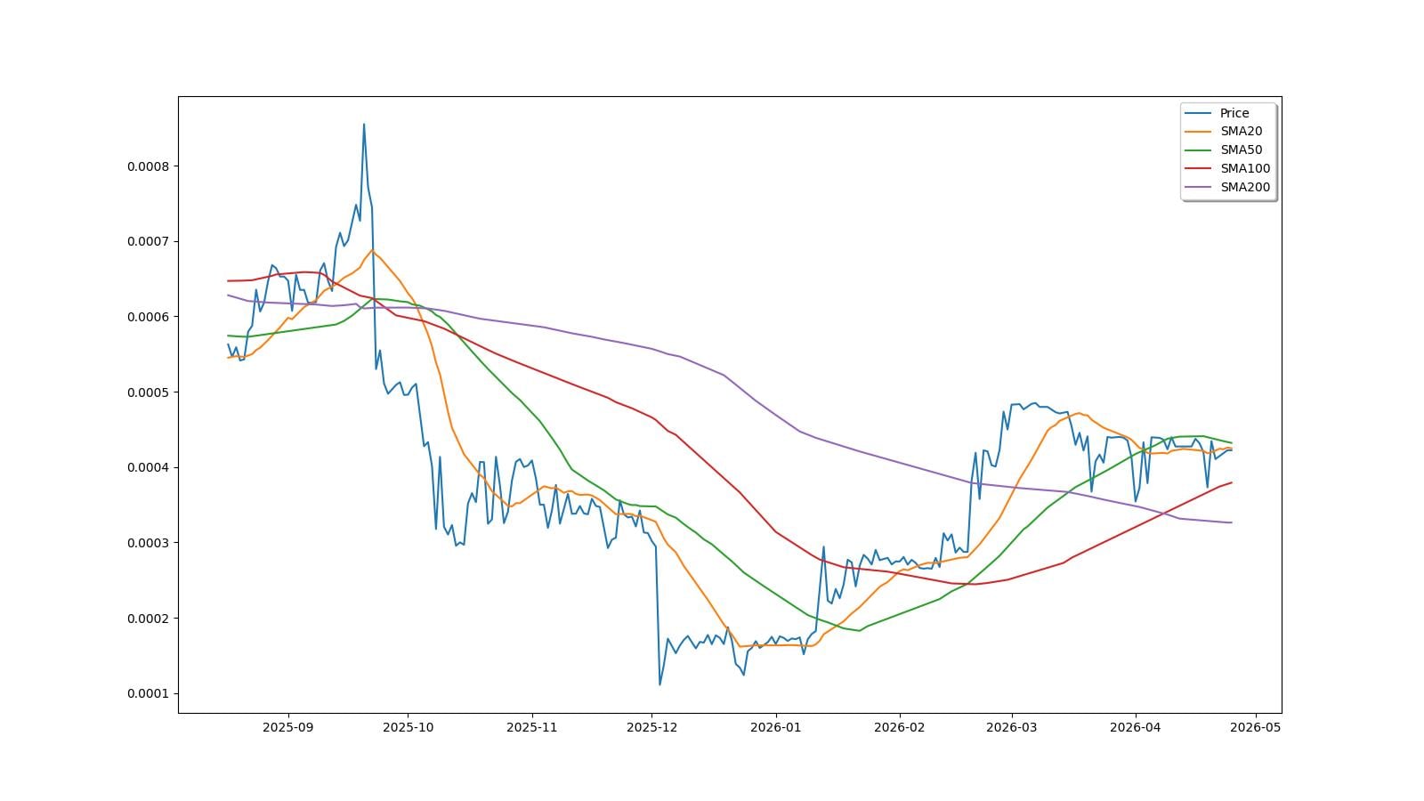 ChatAI Token Simple Moving Averages