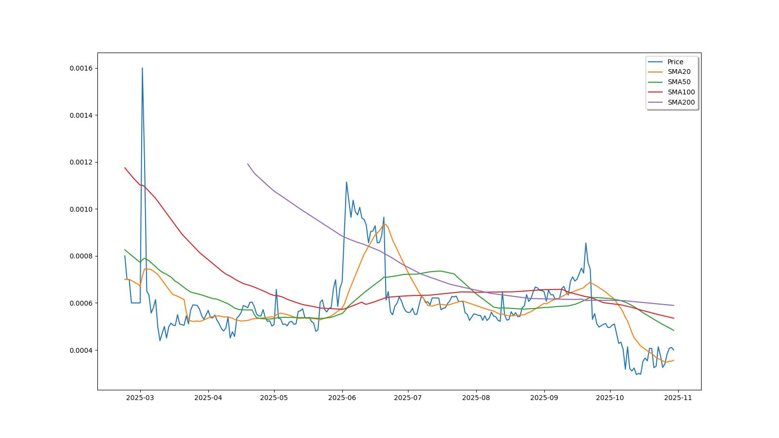 ChatAI Token Simple Moving Averages