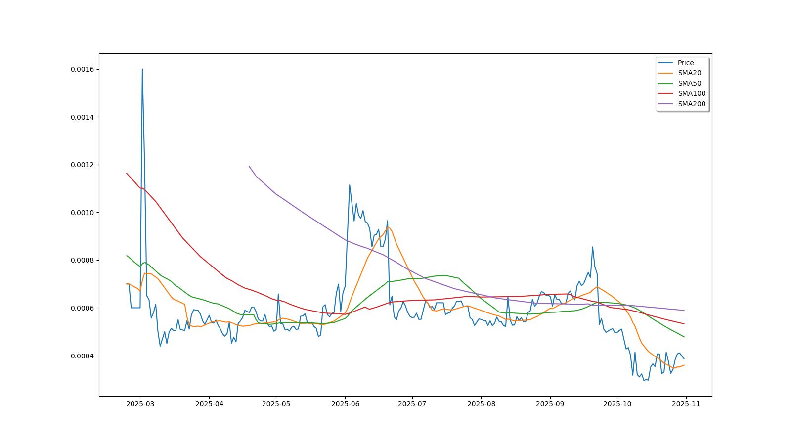 ChatAI Token Simple Moving Averages
