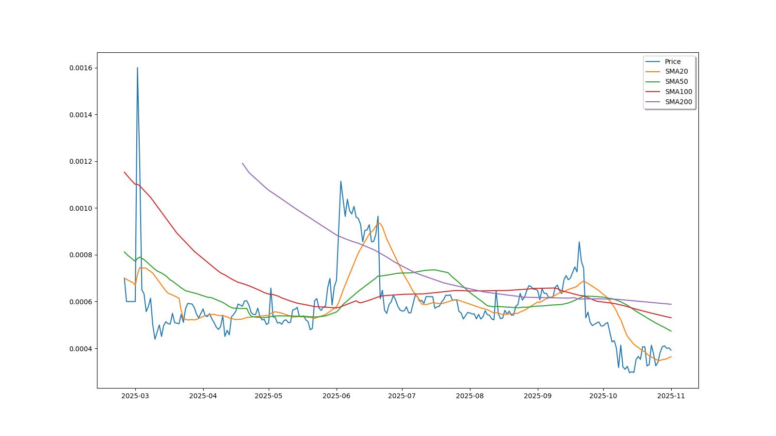 ChatAI Token Simple Moving Averages