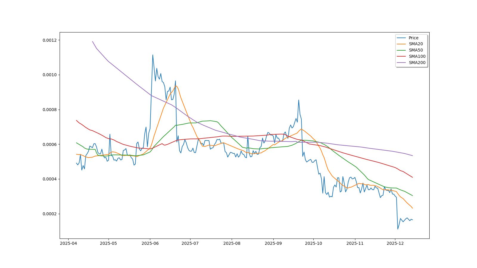 ChatAI Token Simple Moving Averages