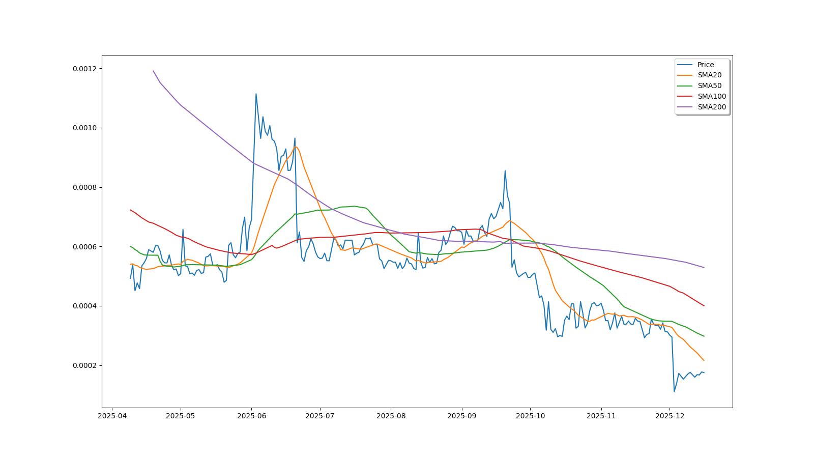 ChatAI Token Simple Moving Averages