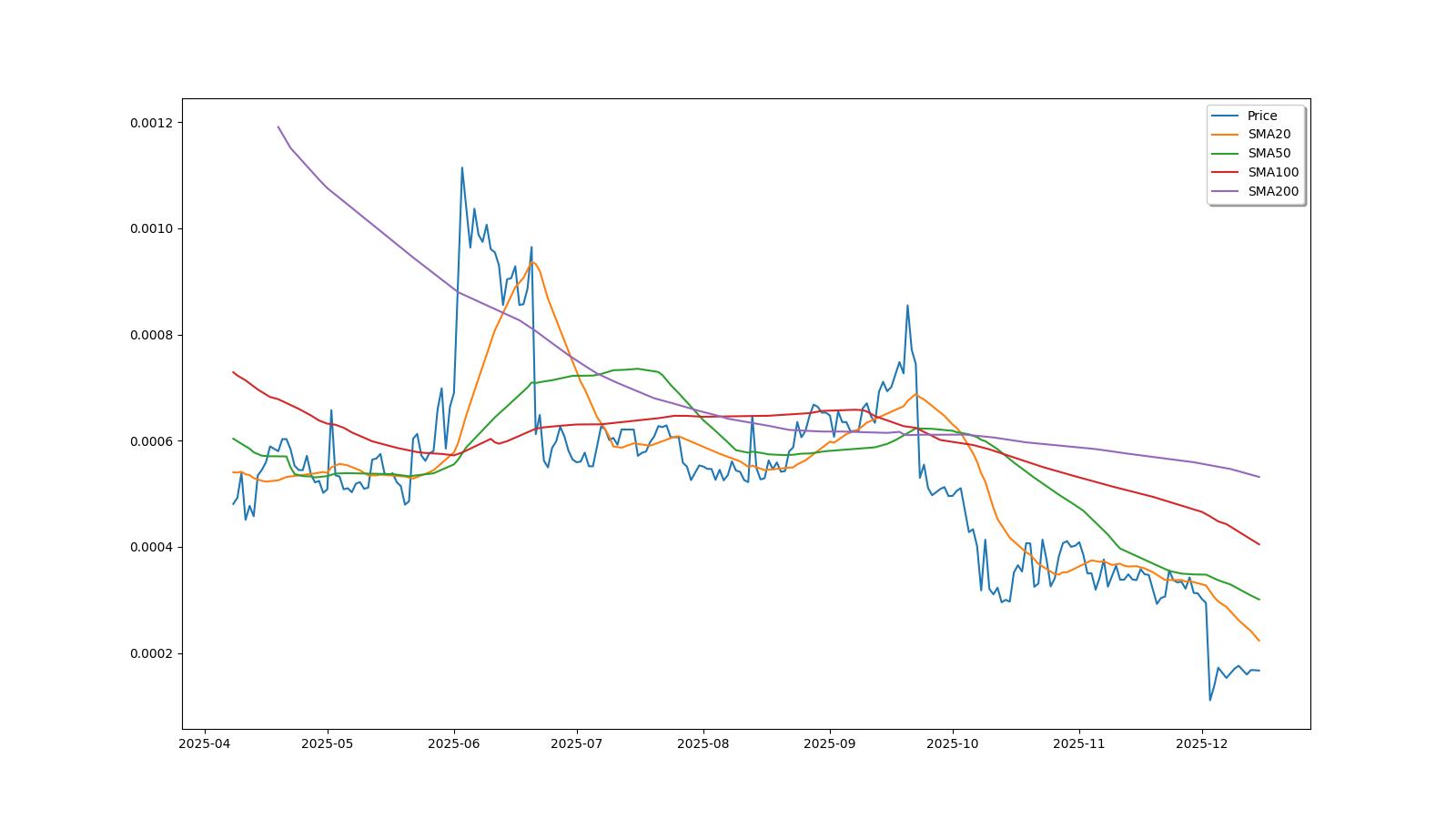 ChatAI Token Simple Moving Averages