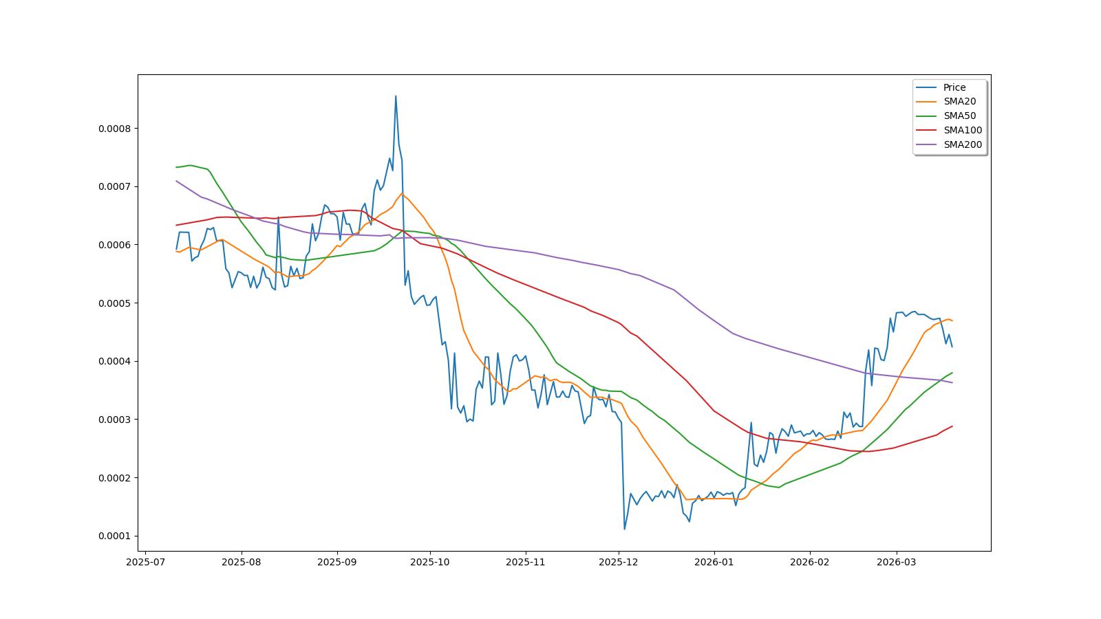 ChatAI Token Simple Moving Averages