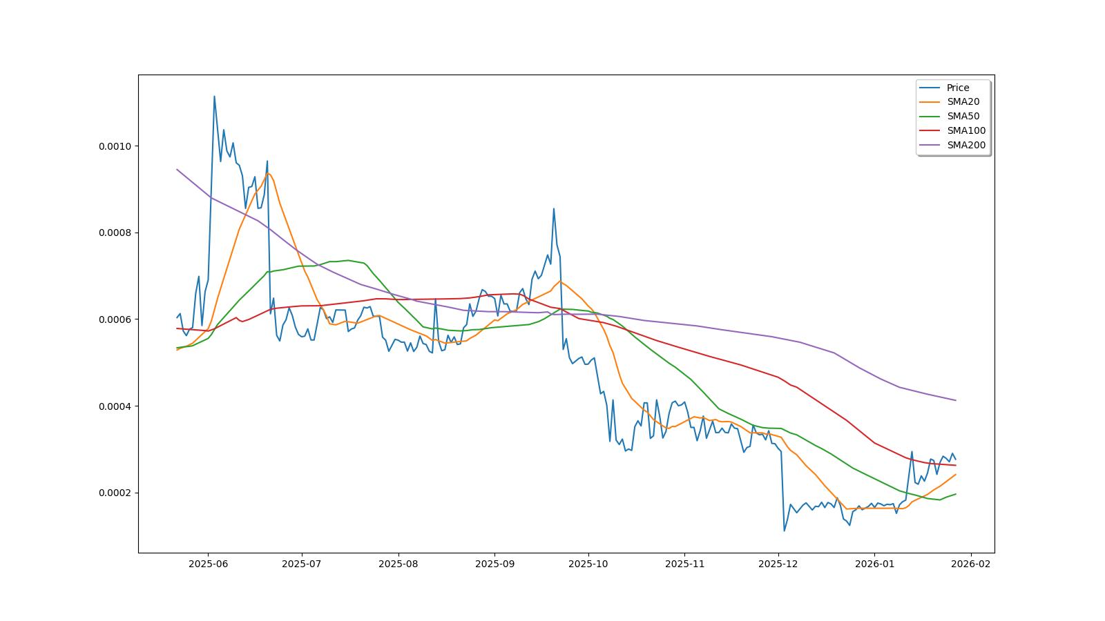 ChatAI Token Simple Moving Averages