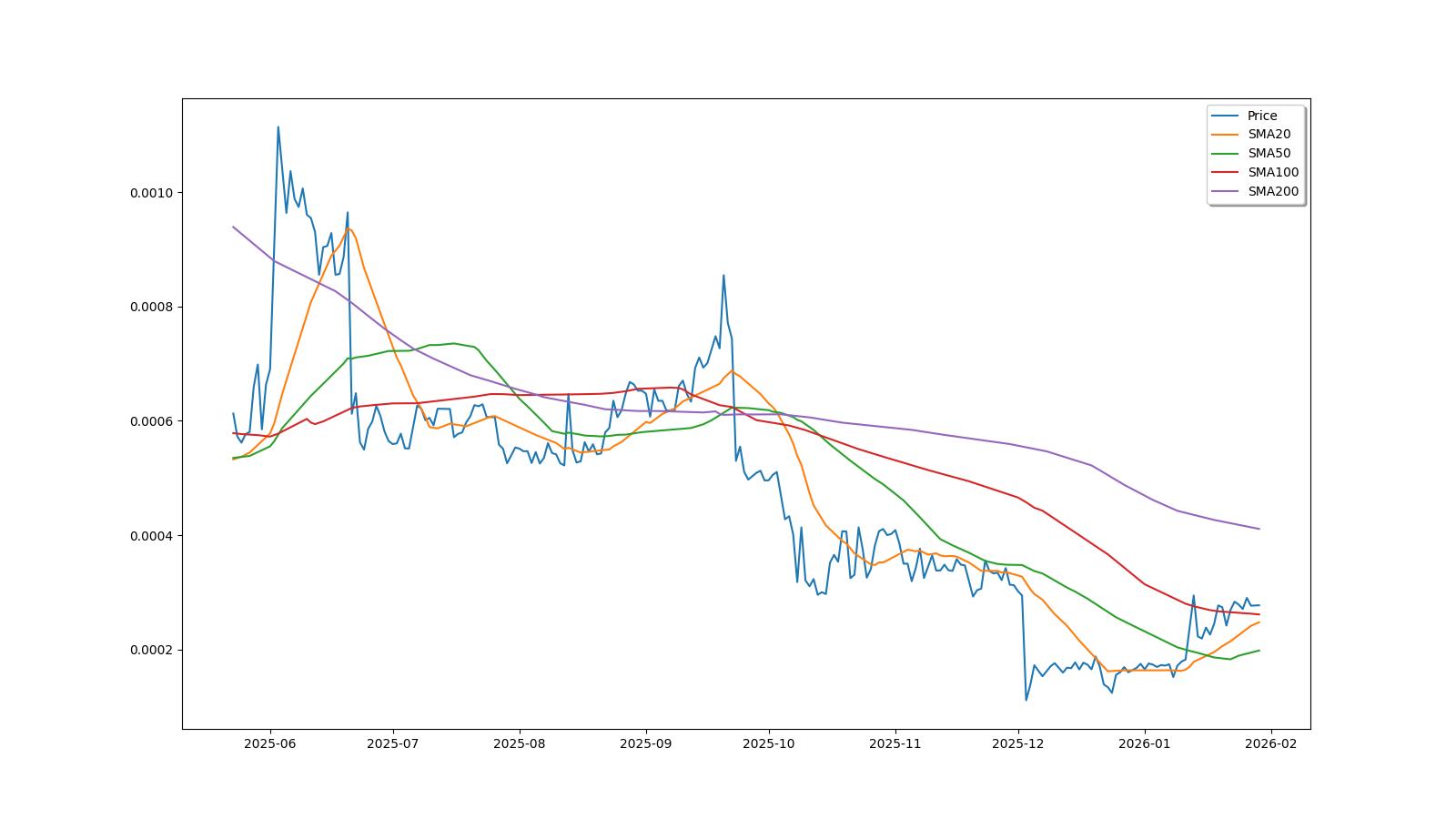ChatAI Token Simple Moving Averages
