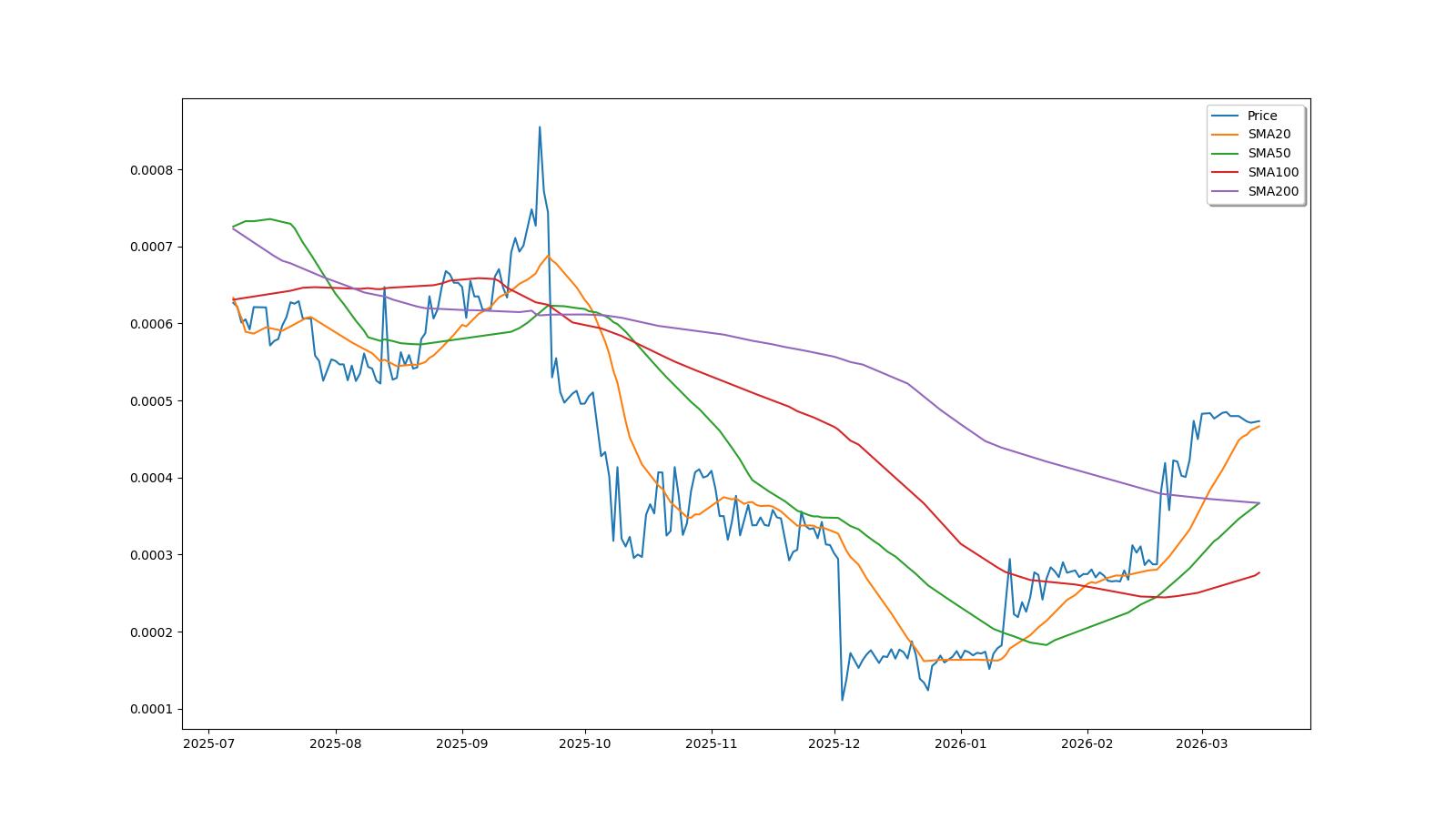 ChatAI Token Simple Moving Averages