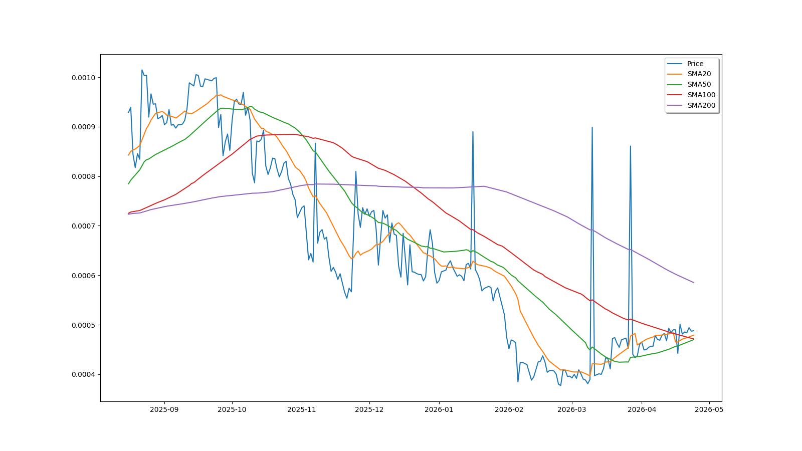 ChatCoin Simple Moving Averages