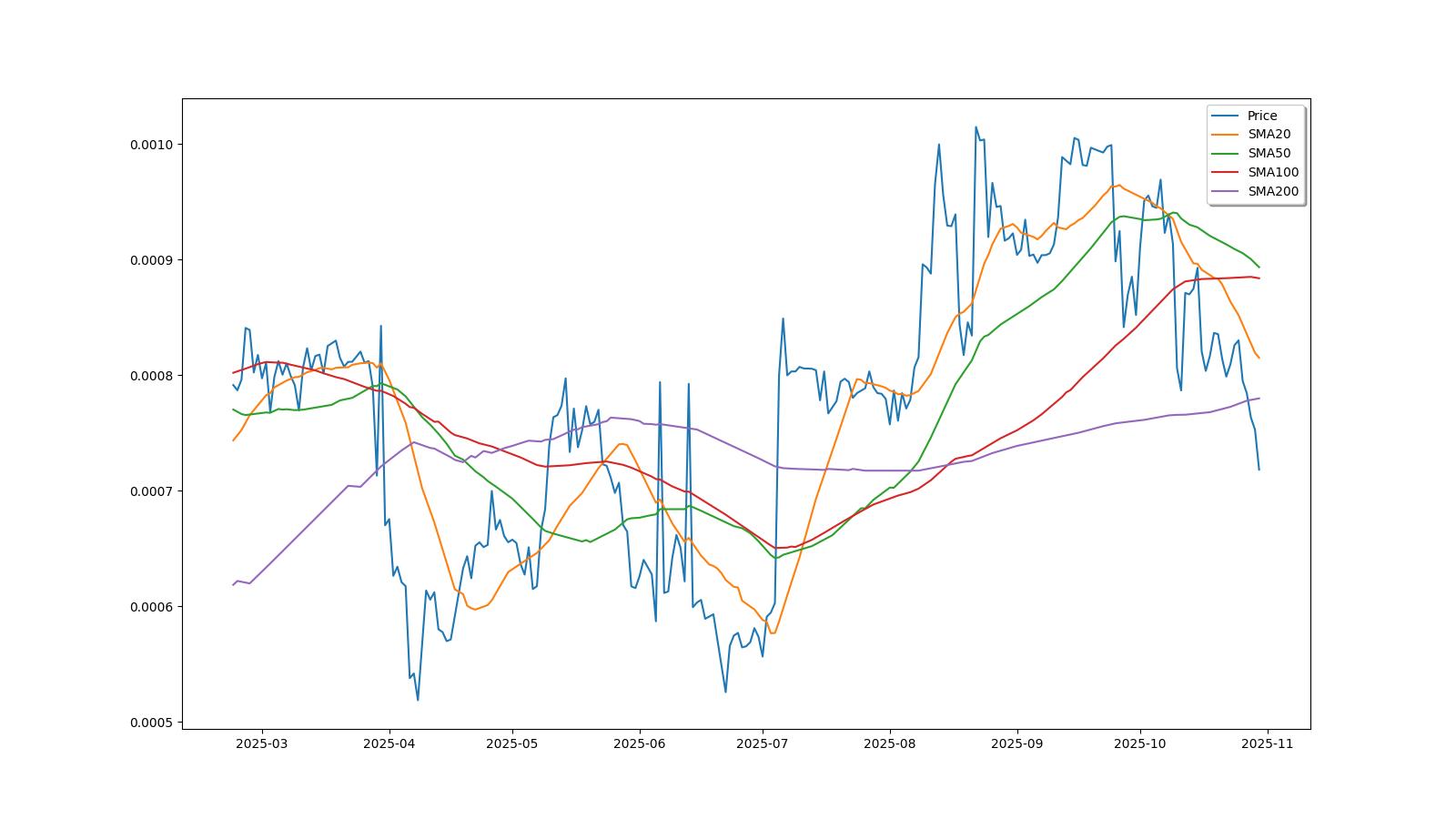 ChatCoin Simple Moving Averages