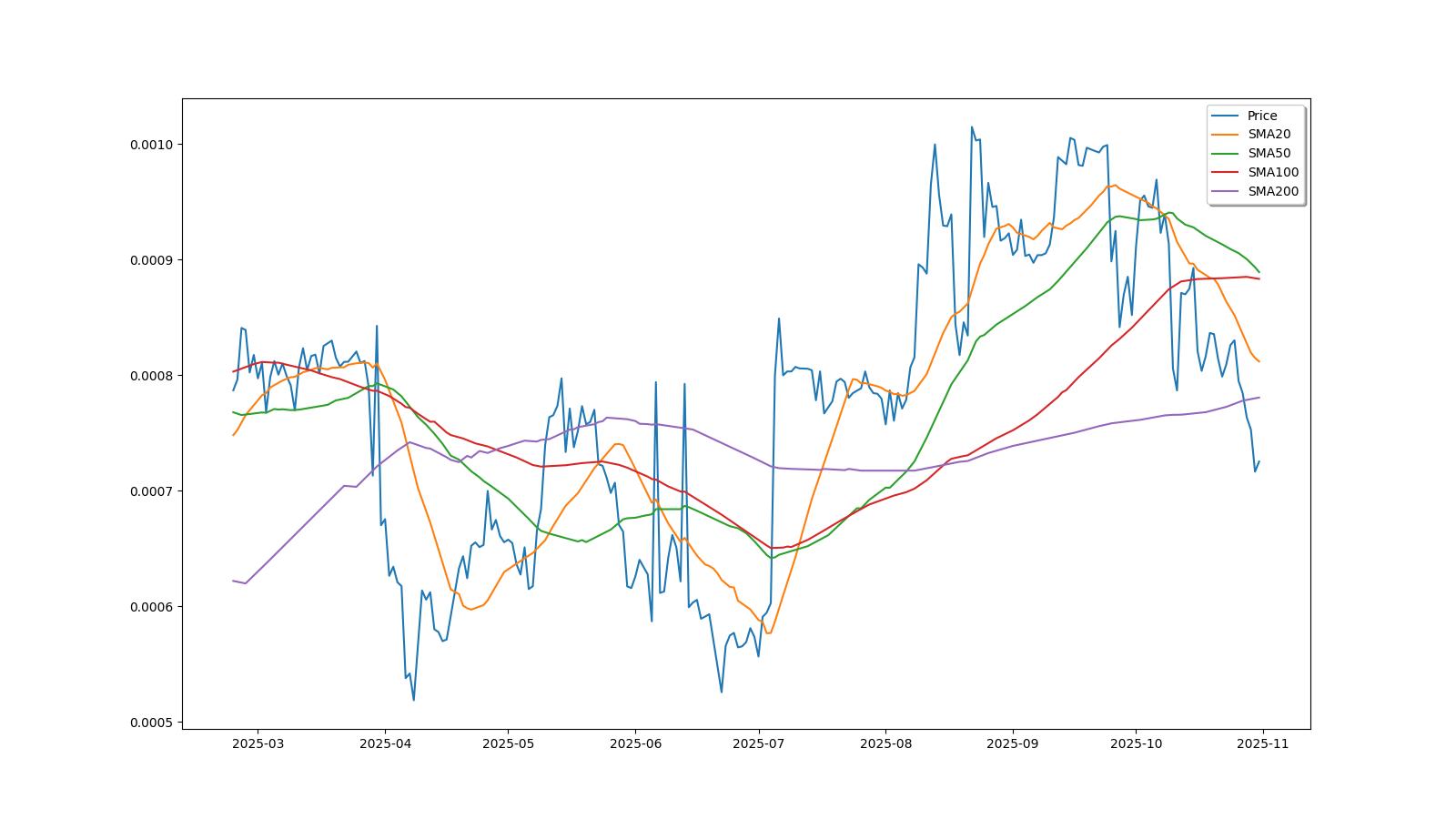 ChatCoin Simple Moving Averages