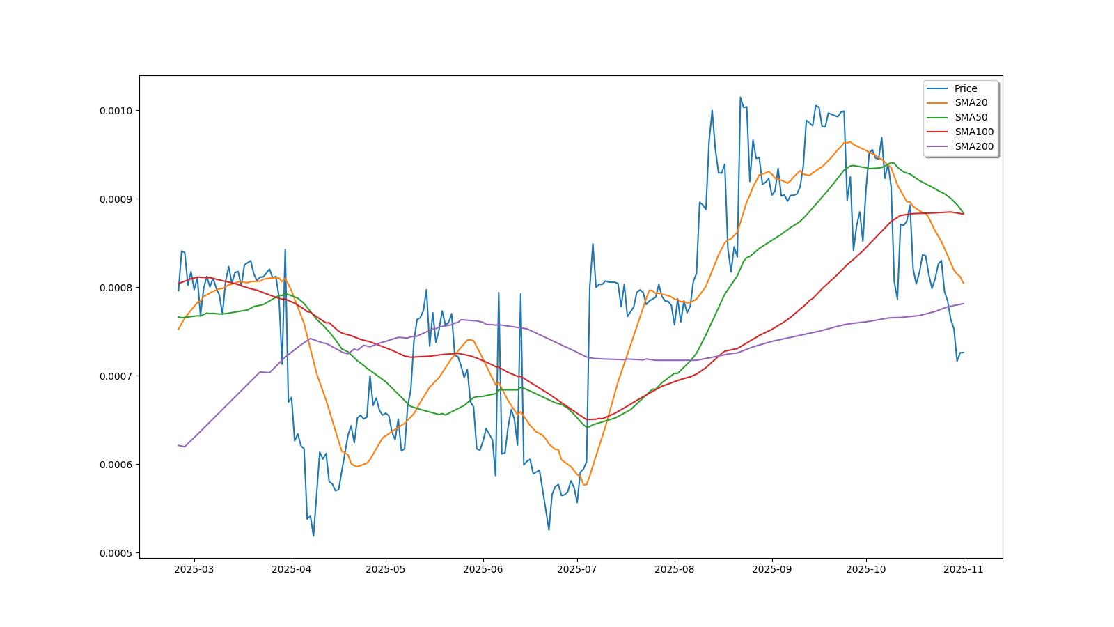 ChatCoin Simple Moving Averages