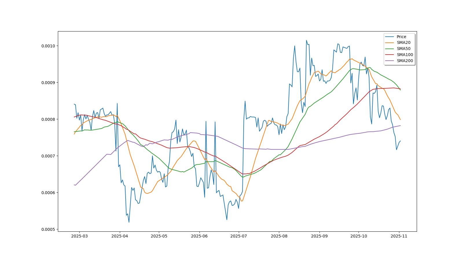 ChatCoin Simple Moving Averages