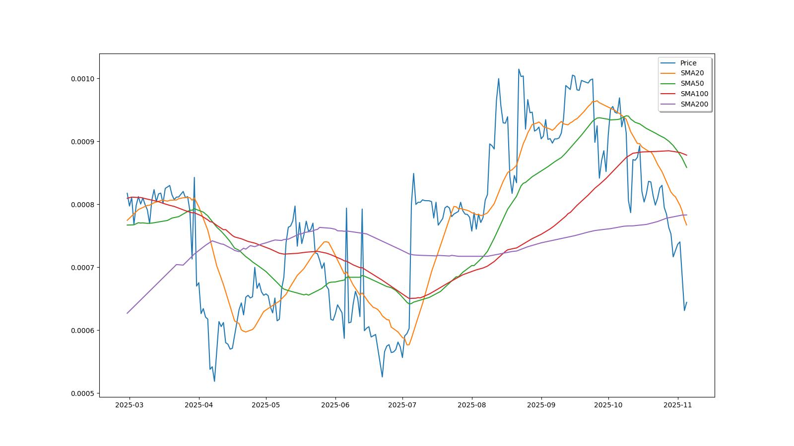 ChatCoin Simple Moving Averages