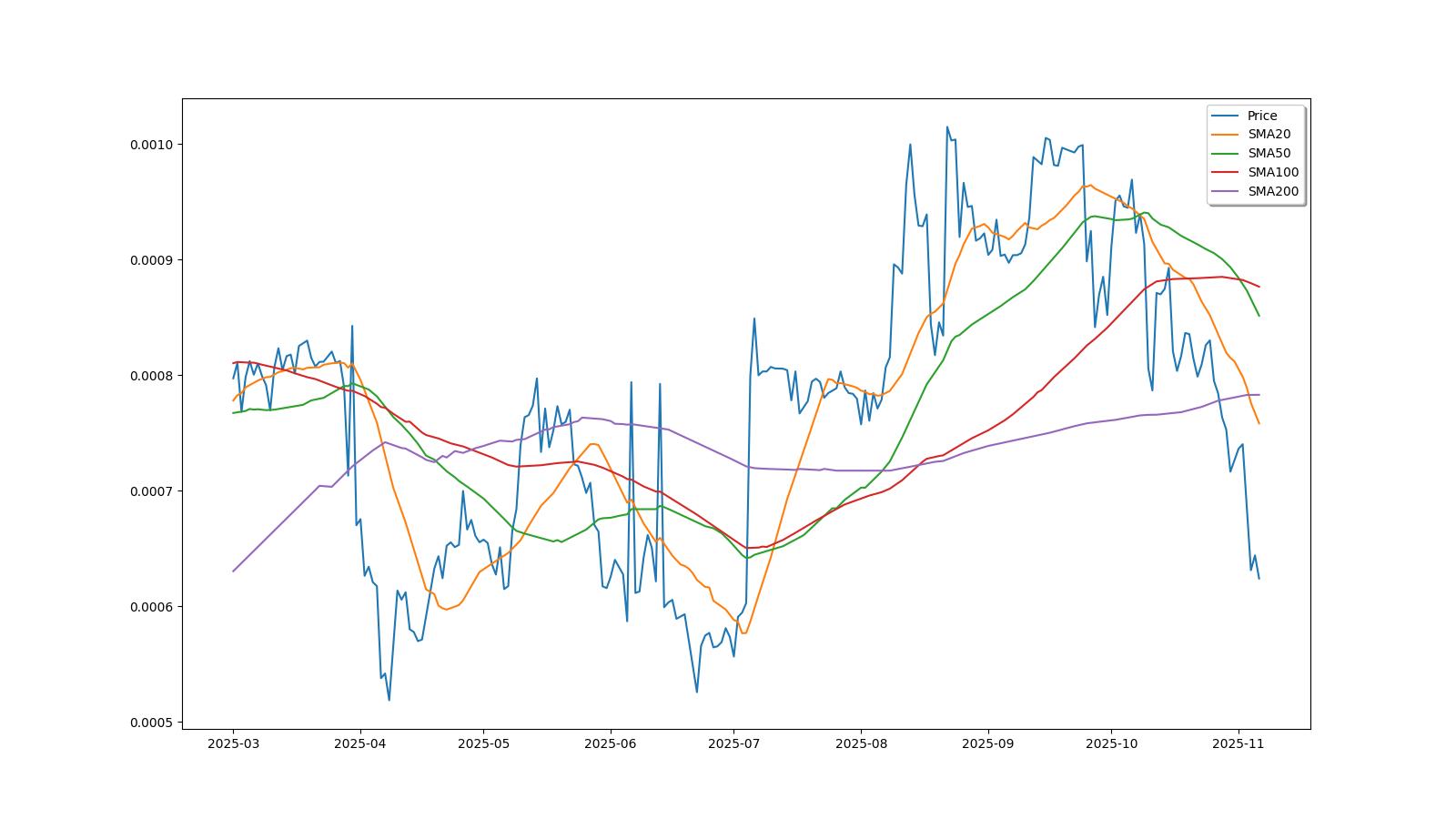 ChatCoin Simple Moving Averages
