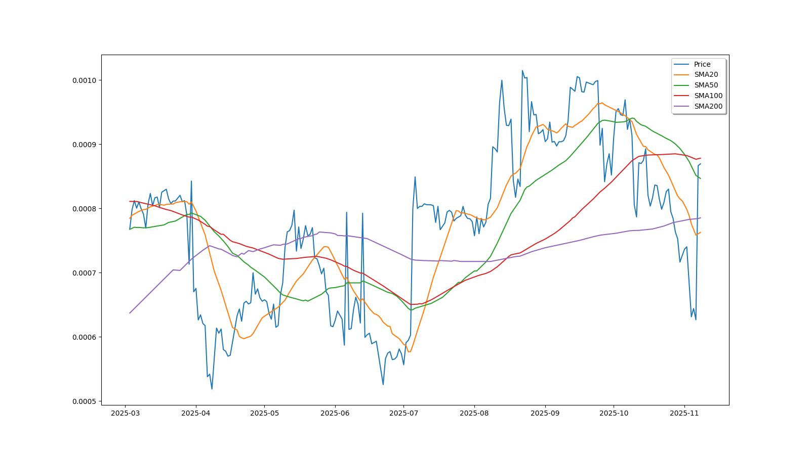 ChatCoin Simple Moving Averages