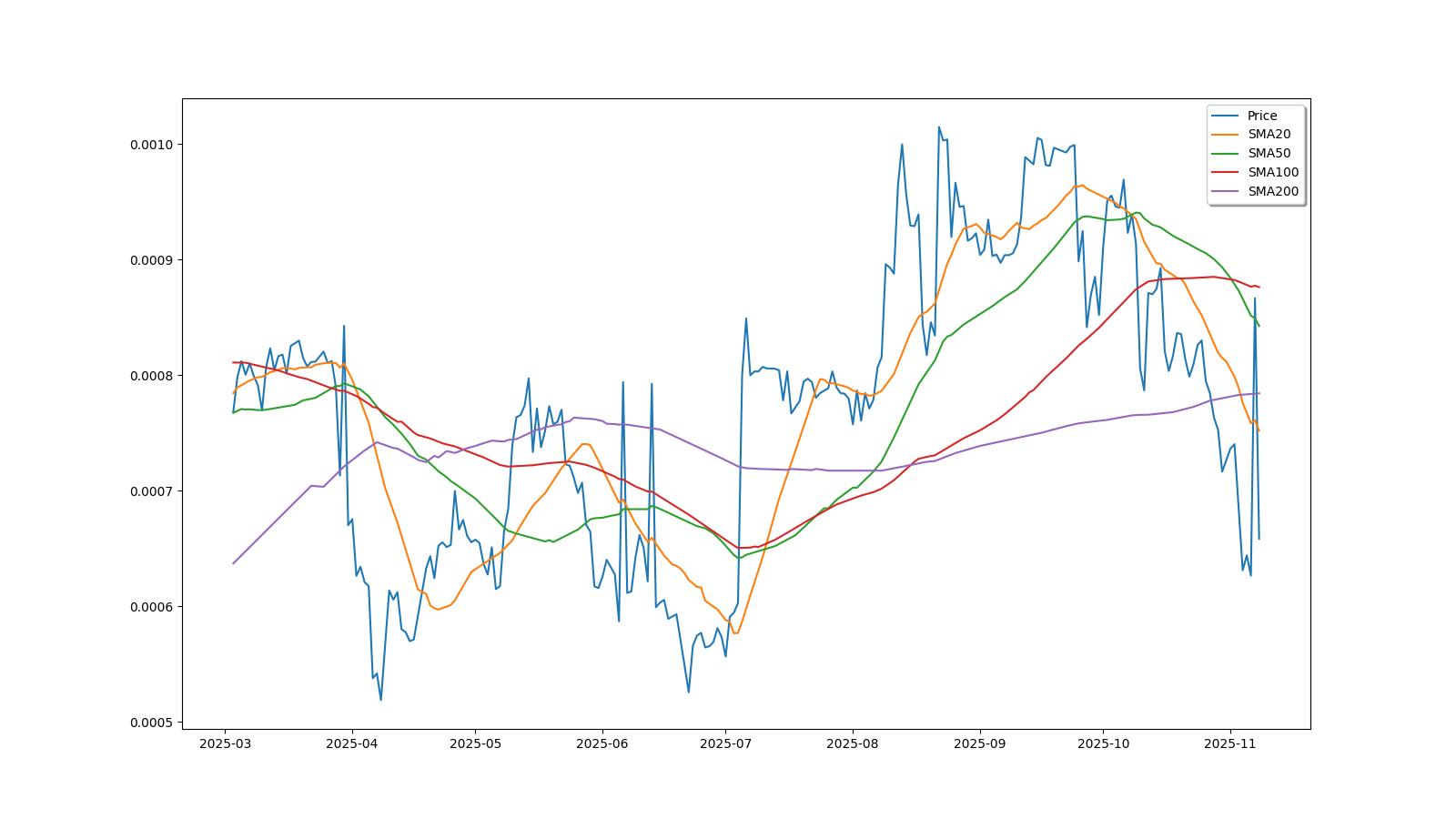 ChatCoin Simple Moving Averages