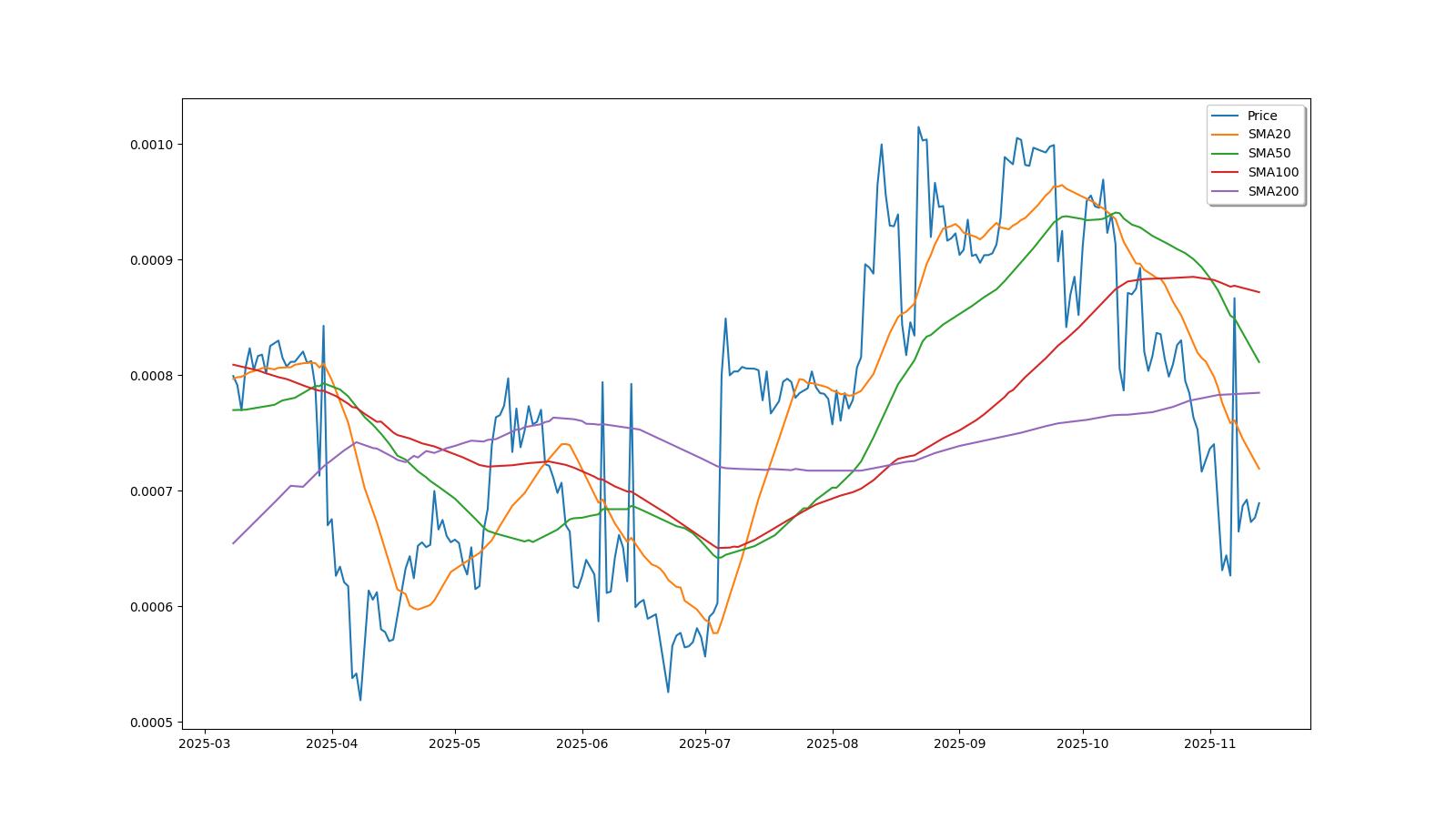 ChatCoin Simple Moving Averages
