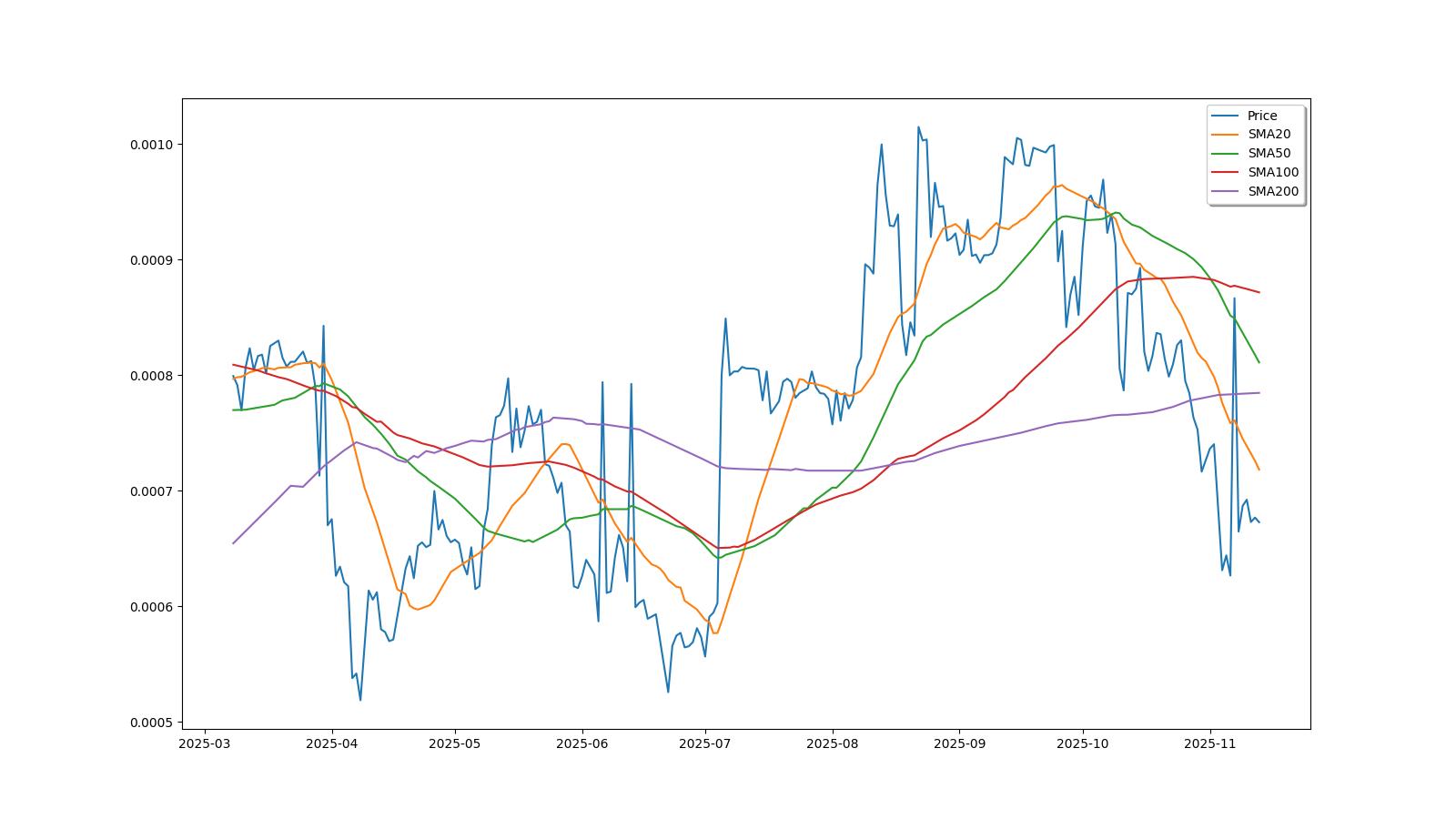 ChatCoin Simple Moving Averages