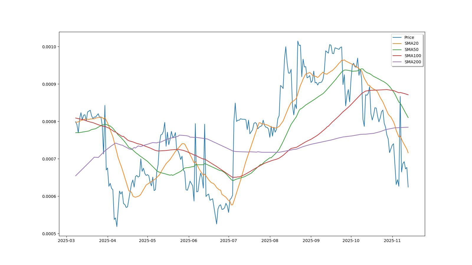 ChatCoin Simple Moving Averages