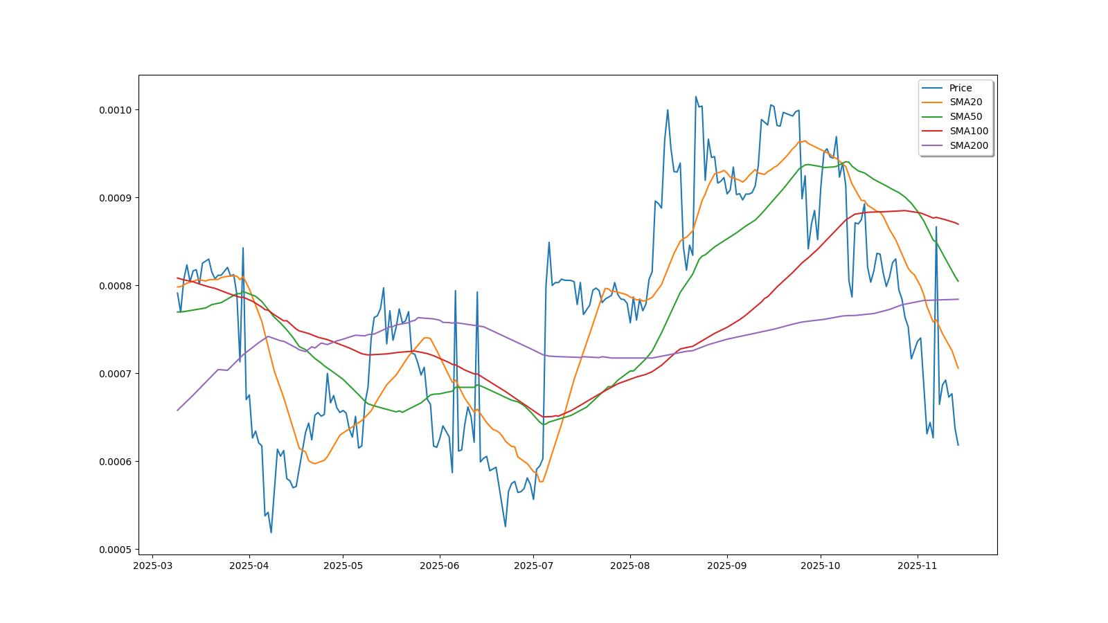 ChatCoin Simple Moving Averages