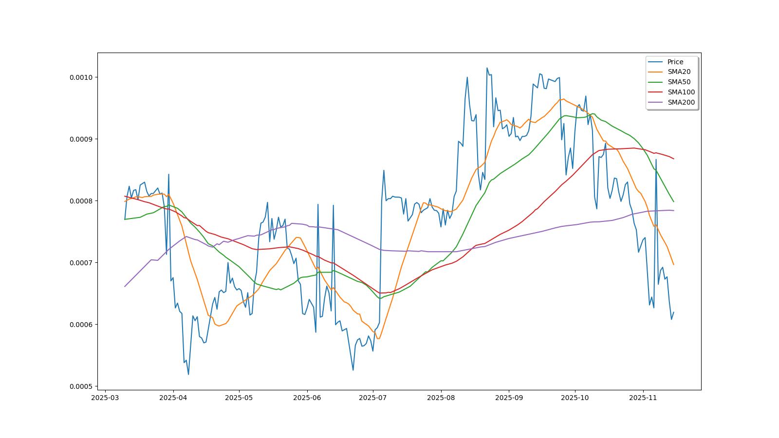 ChatCoin Simple Moving Averages