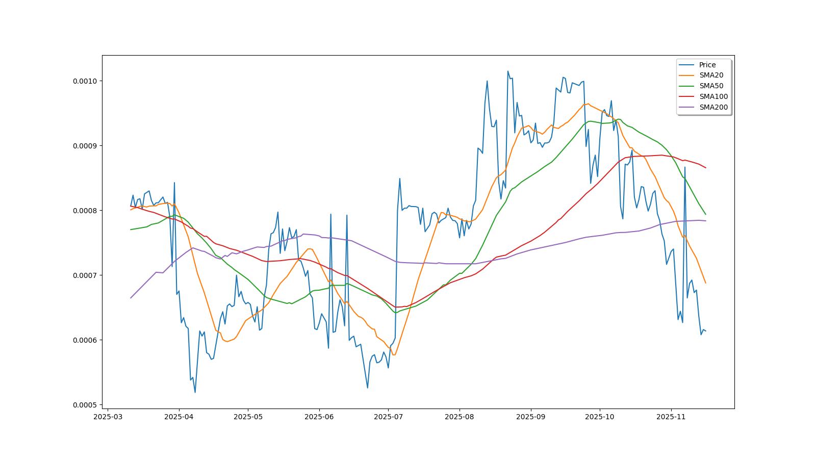 ChatCoin Simple Moving Averages