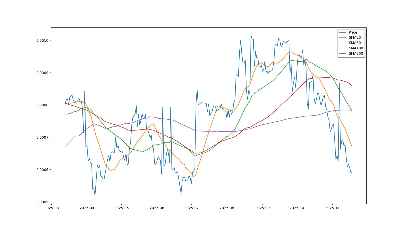 ChatCoin Simple Moving Averages
