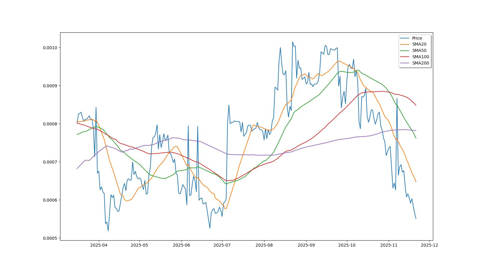 ChatCoin Simple Moving Averages