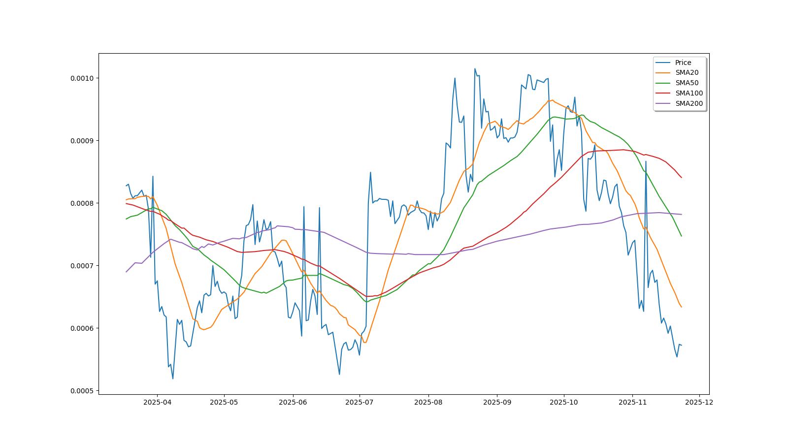 ChatCoin Simple Moving Averages