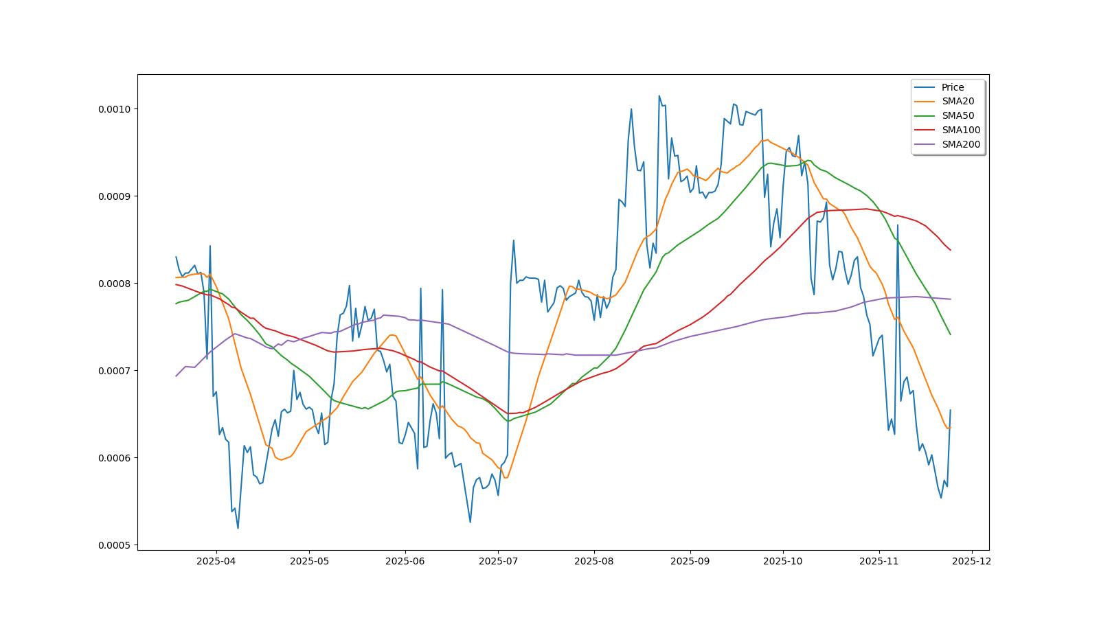 ChatCoin Simple Moving Averages