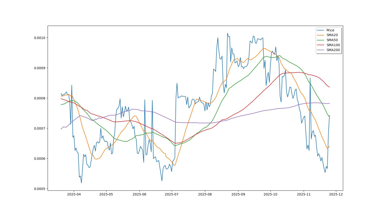 ChatCoin Simple Moving Averages