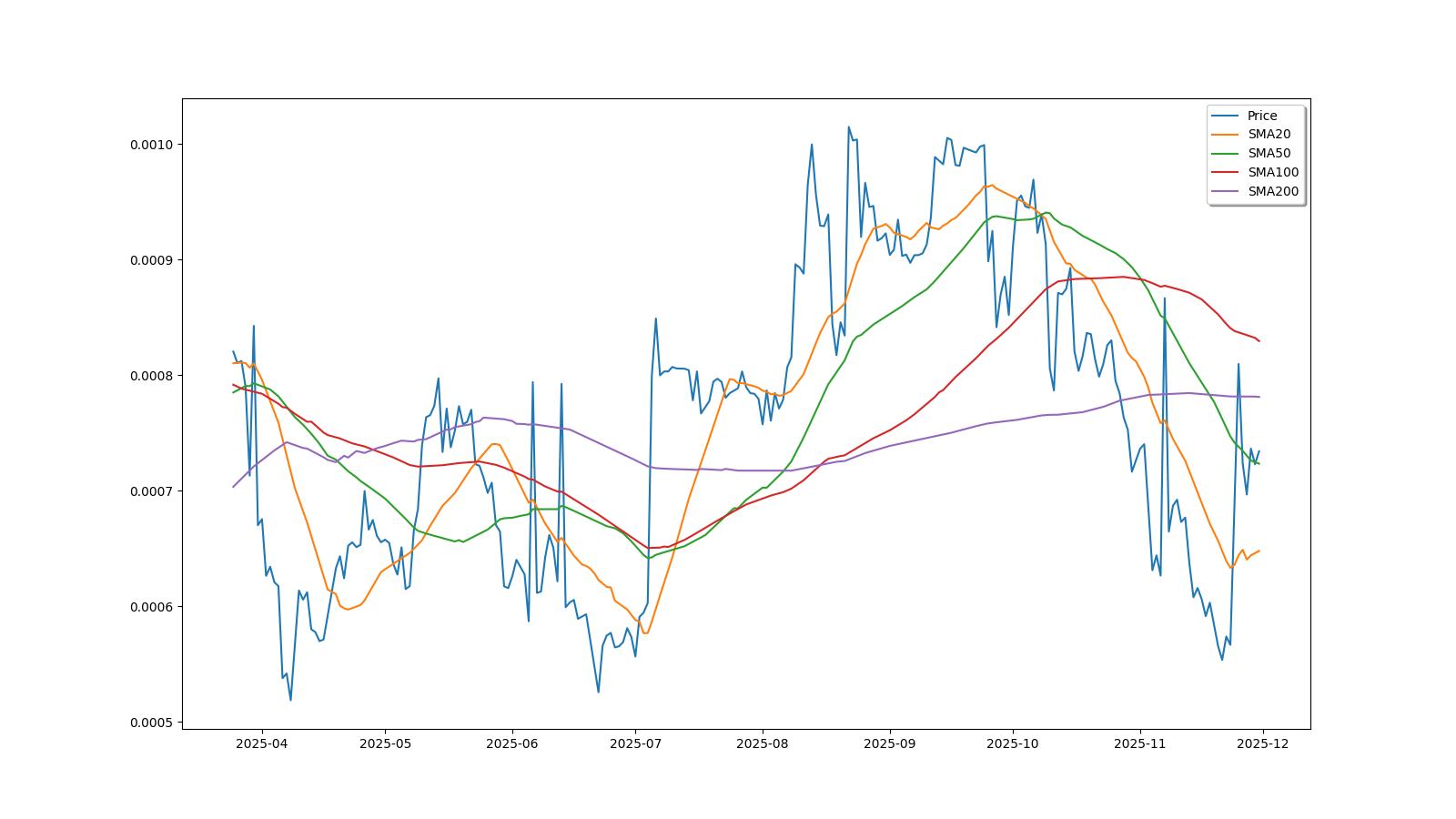 ChatCoin Simple Moving Averages