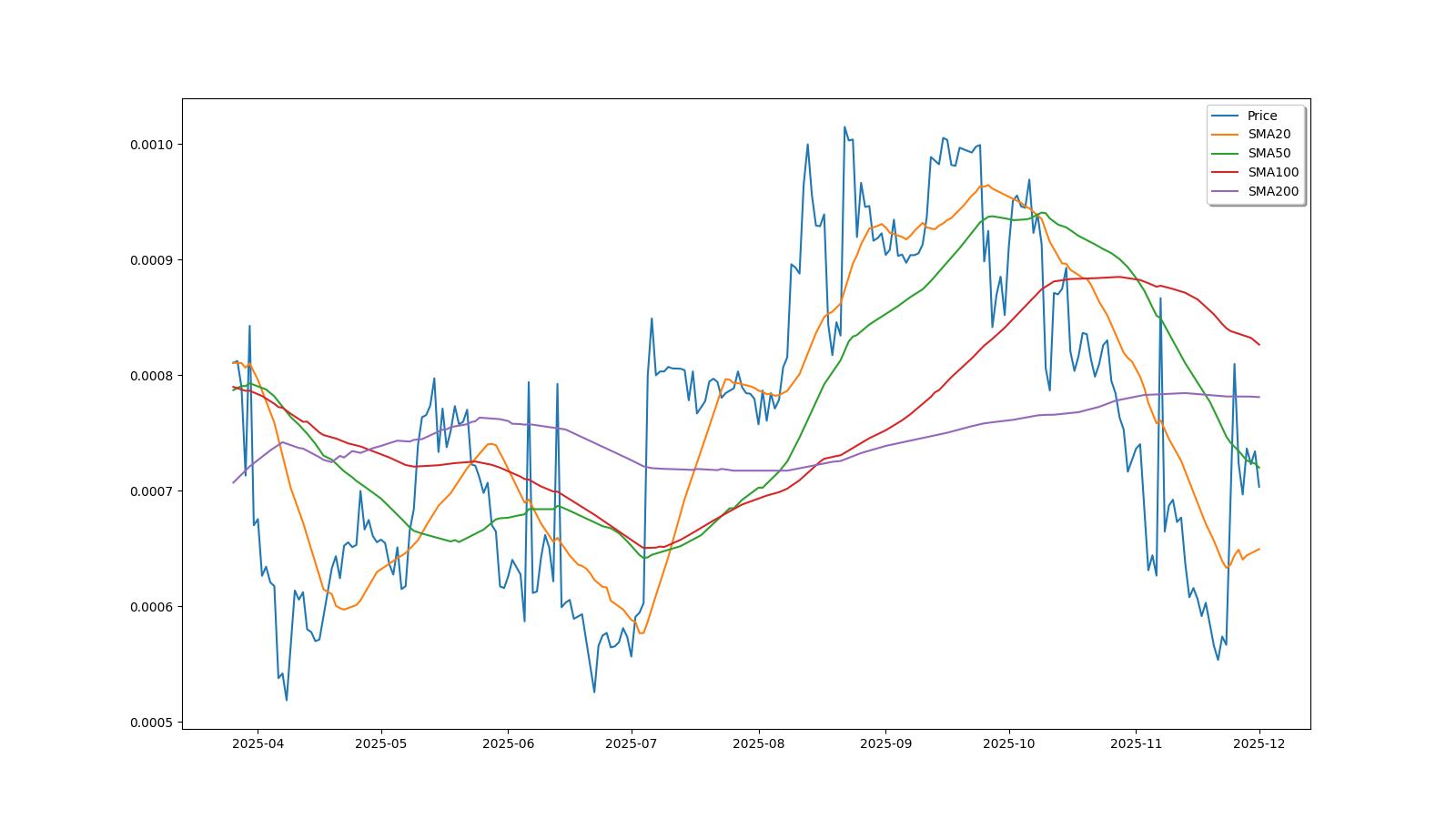 ChatCoin Simple Moving Averages