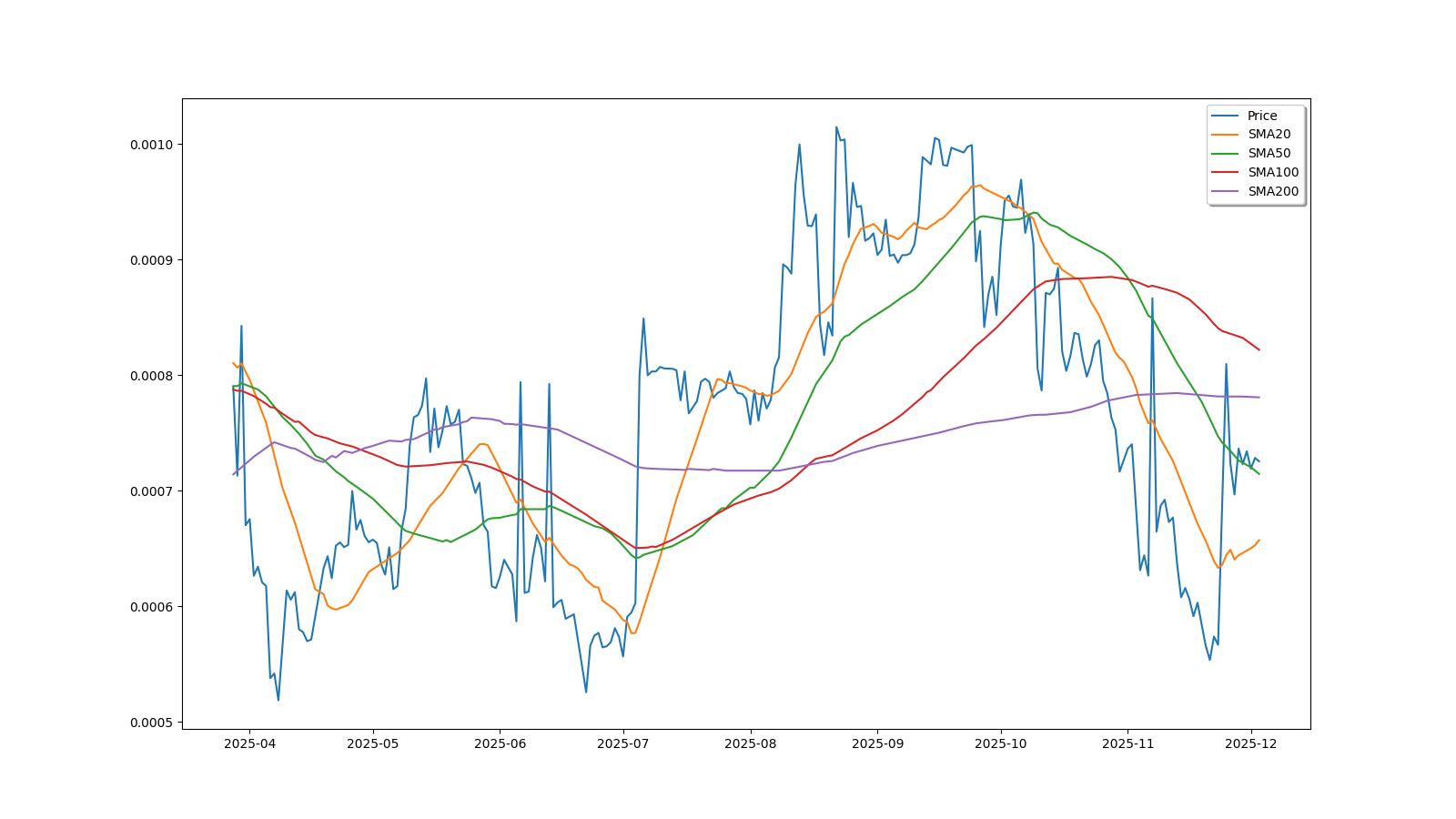 ChatCoin Simple Moving Averages