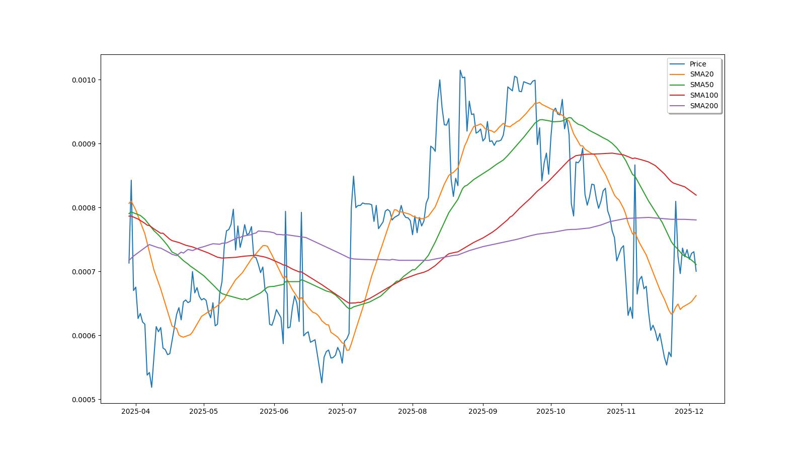 ChatCoin Simple Moving Averages