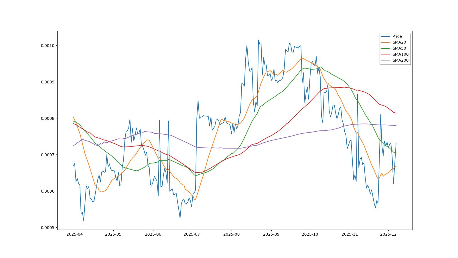 ChatCoin Simple Moving Averages