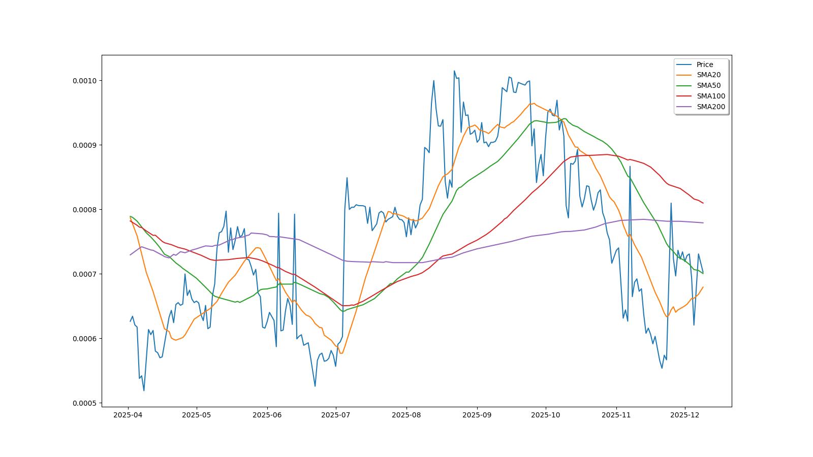 ChatCoin Simple Moving Averages