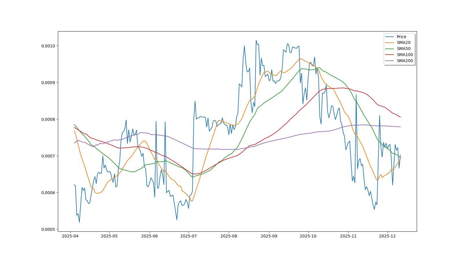 ChatCoin Simple Moving Averages