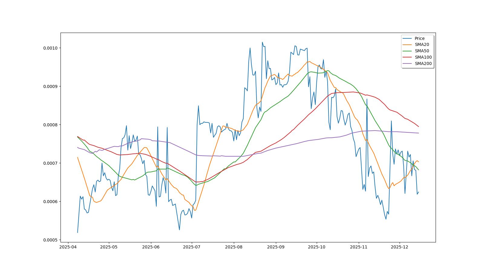 ChatCoin Simple Moving Averages
