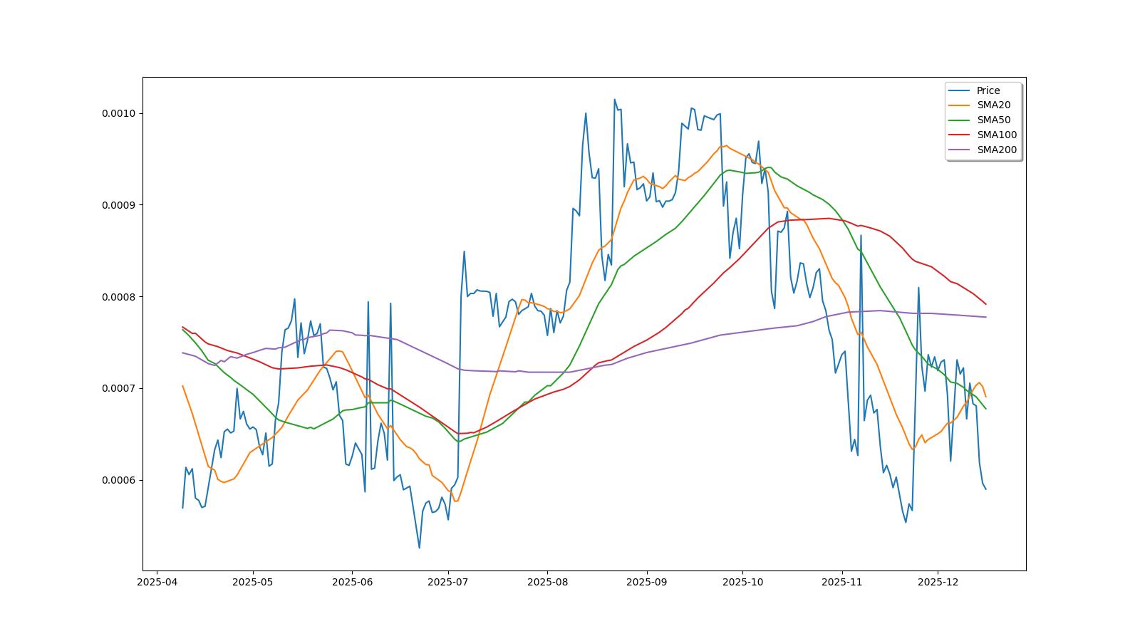 ChatCoin Simple Moving Averages