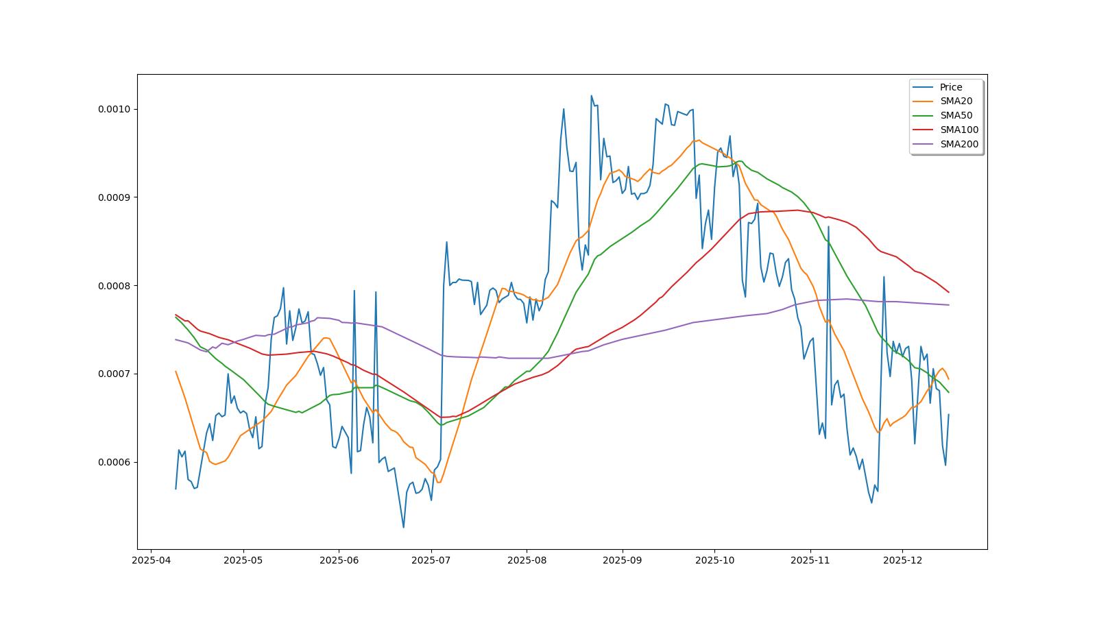 ChatCoin Simple Moving Averages
