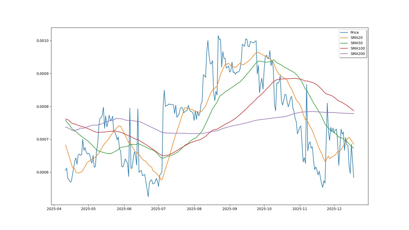 ChatCoin Simple Moving Averages
