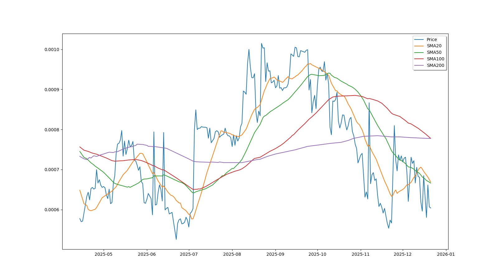 ChatCoin Simple Moving Averages