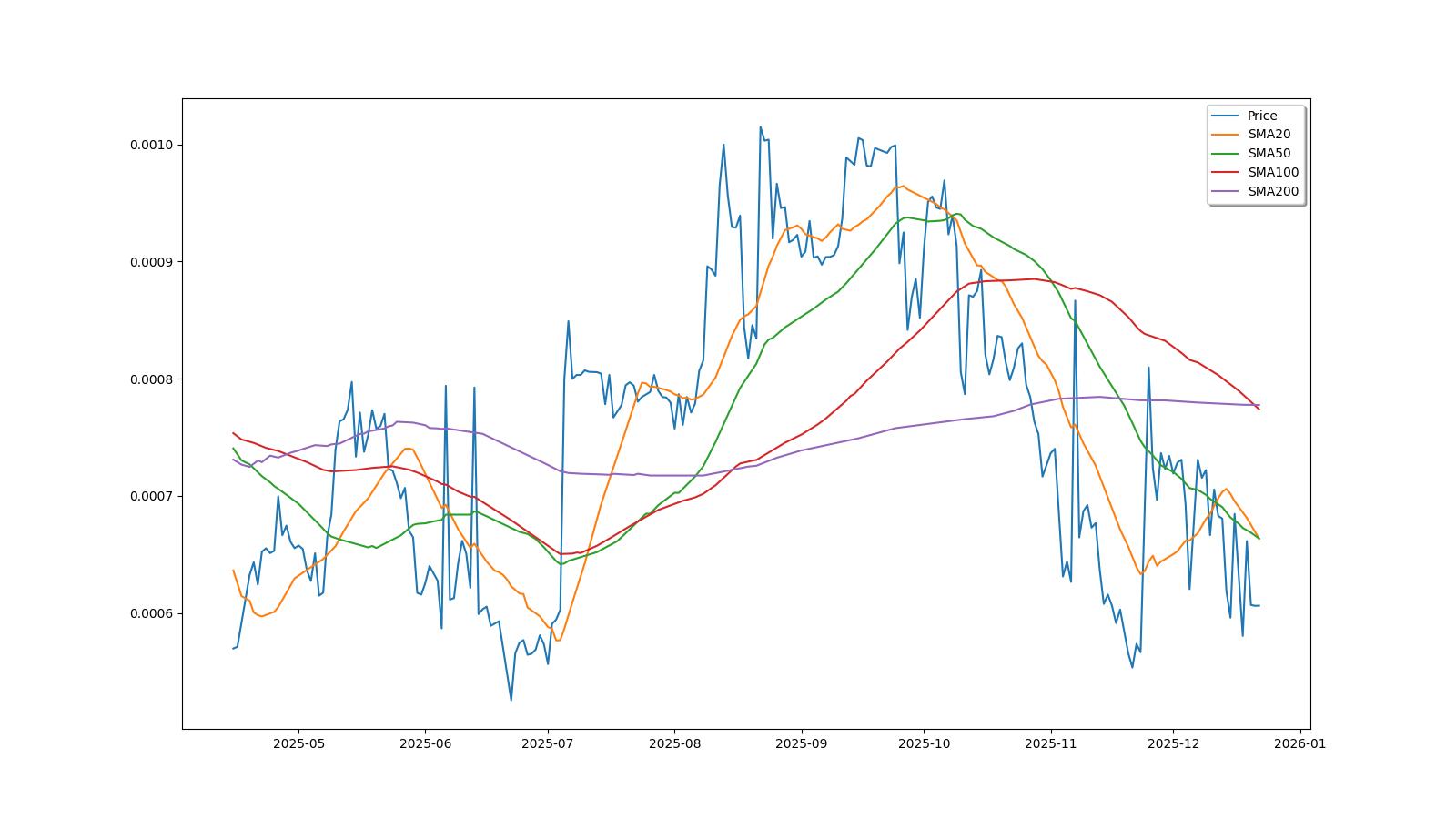 ChatCoin Simple Moving Averages