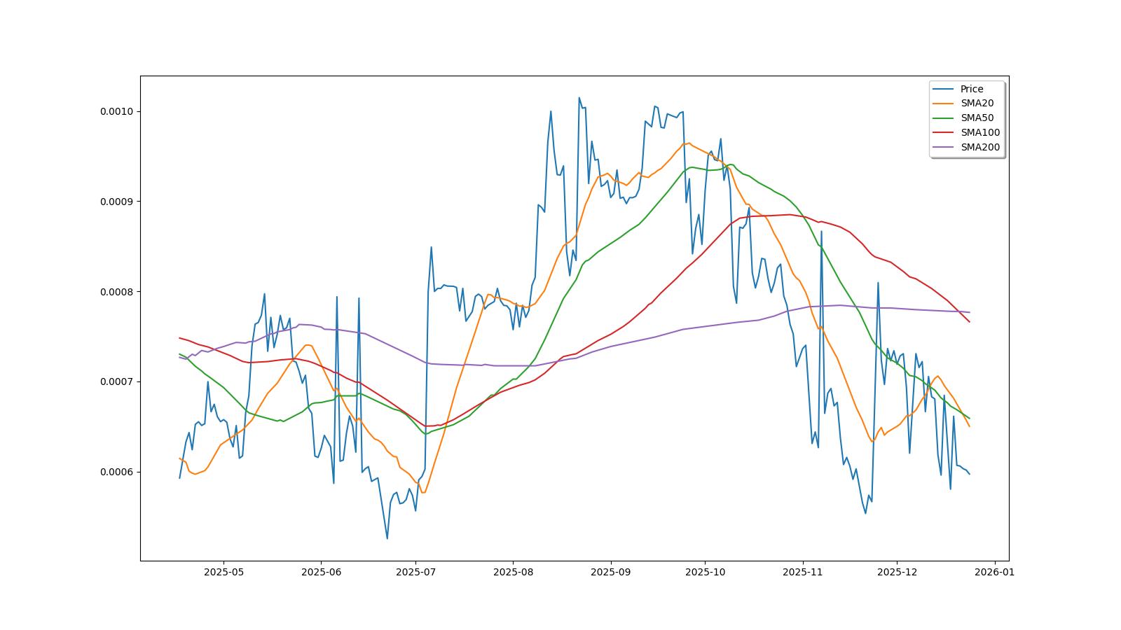 ChatCoin Simple Moving Averages