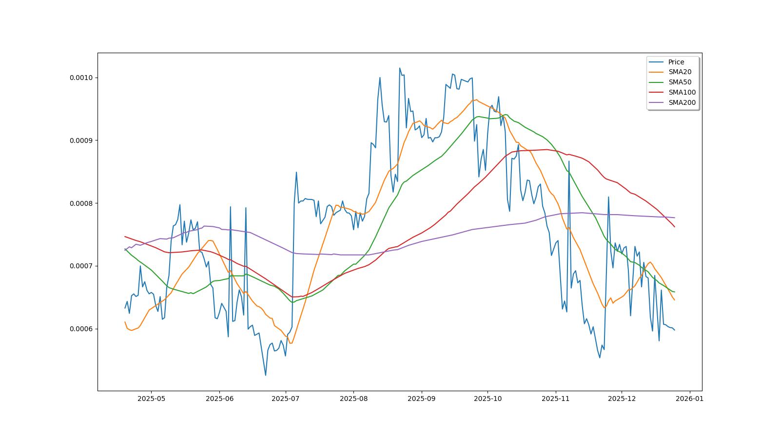 ChatCoin Simple Moving Averages