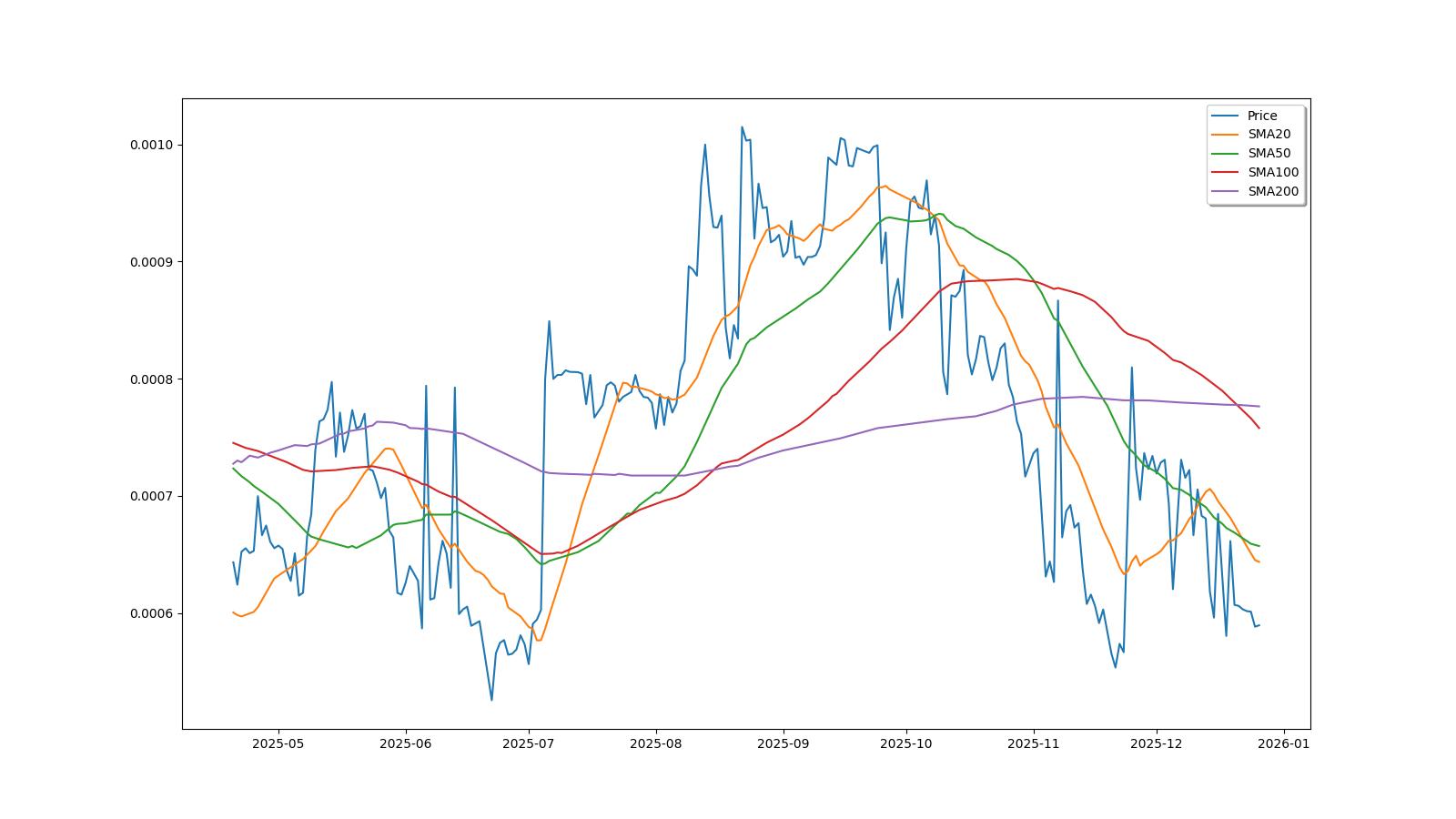 ChatCoin Simple Moving Averages