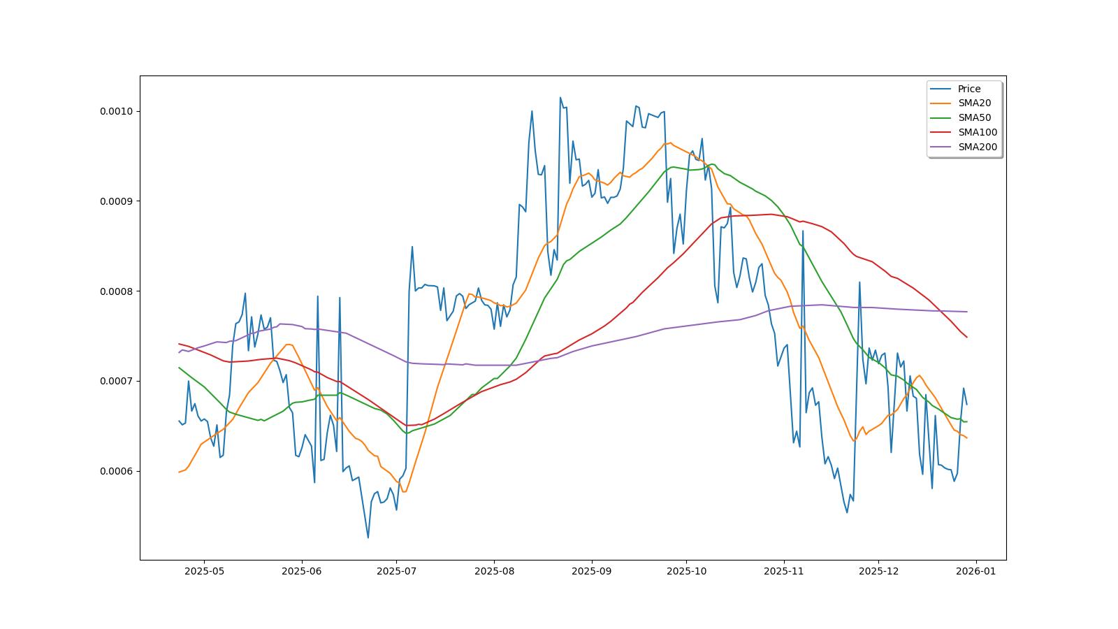 ChatCoin Simple Moving Averages