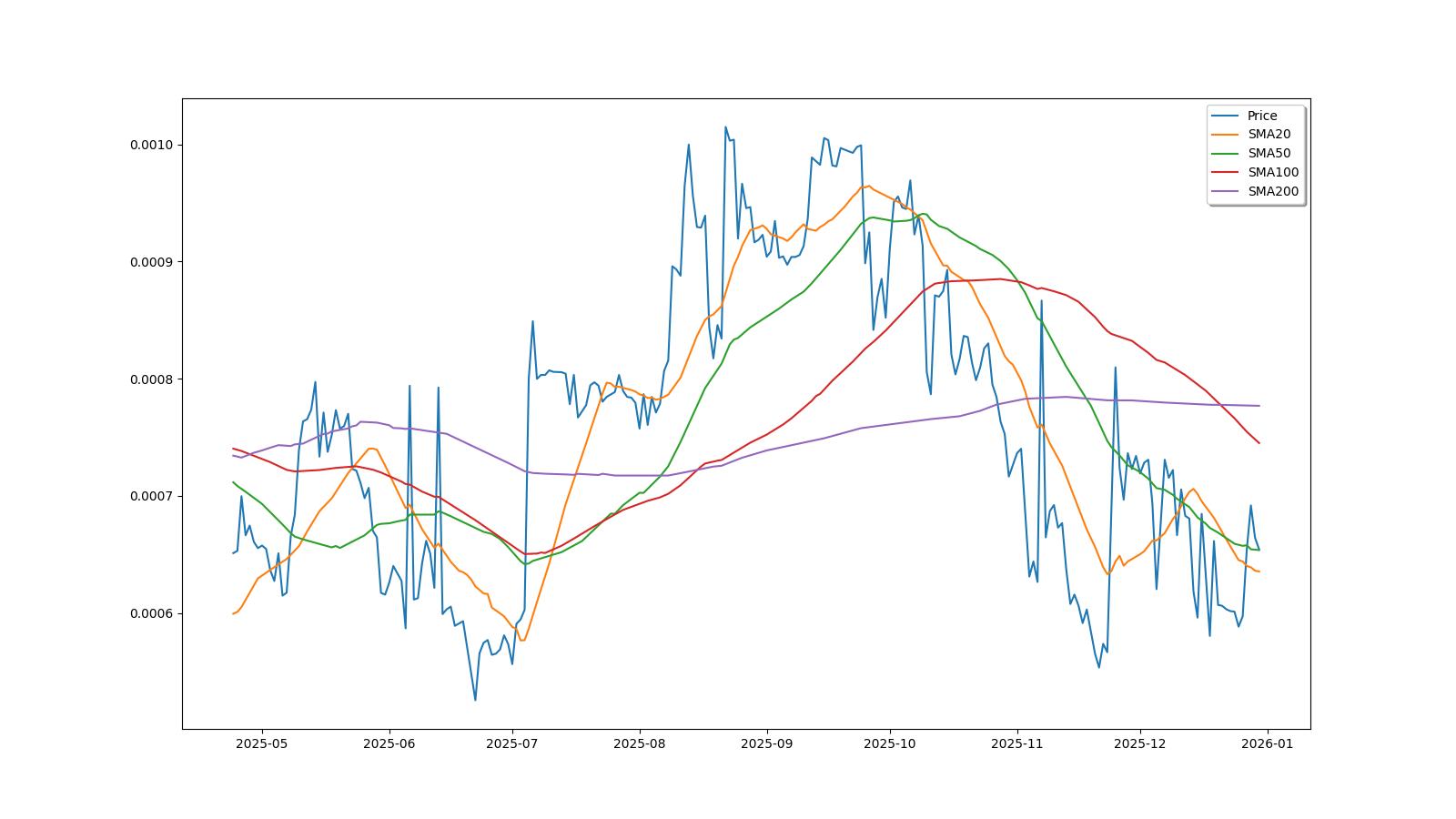 ChatCoin Simple Moving Averages