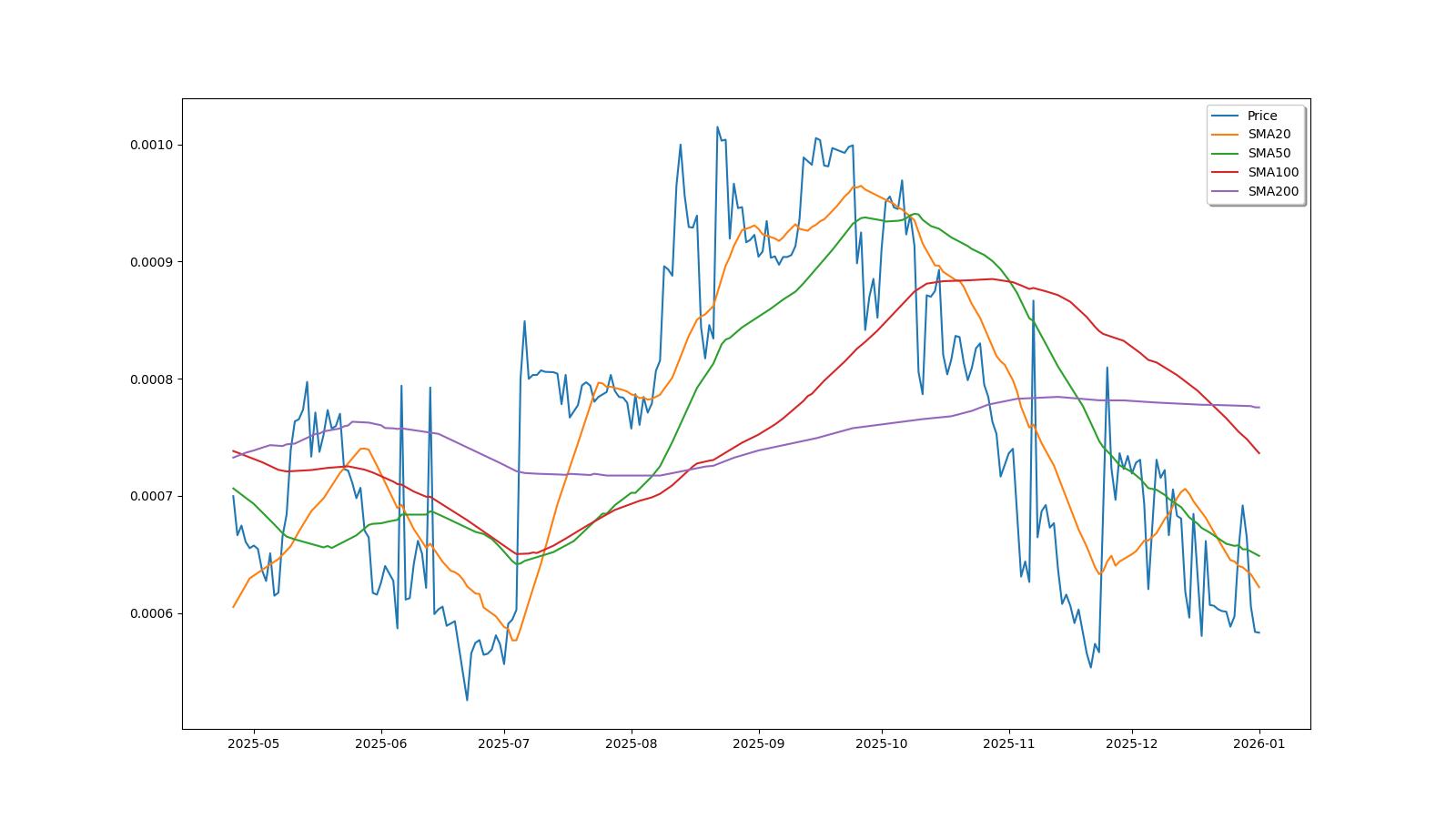 ChatCoin Simple Moving Averages